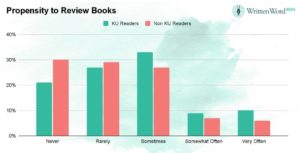 How Do Kindle Unlimited Subscribers Behave In 2021 (And How Does it Impact Authors)? - Written ...