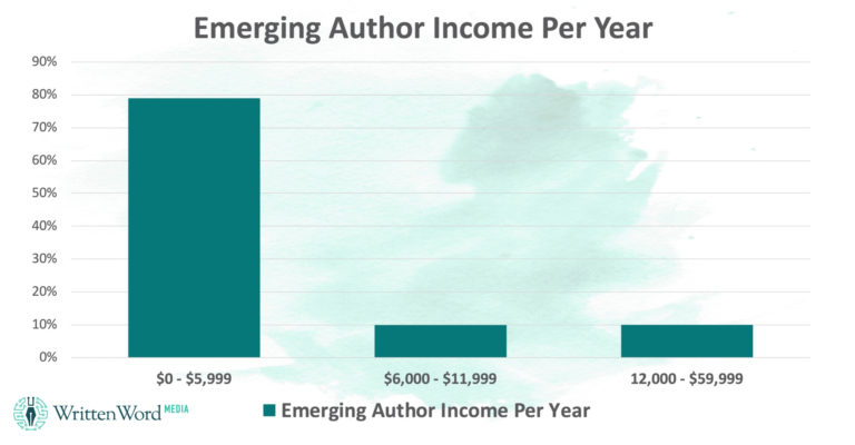 How Much Do Authors Make? | Nicholas C. Rossis
