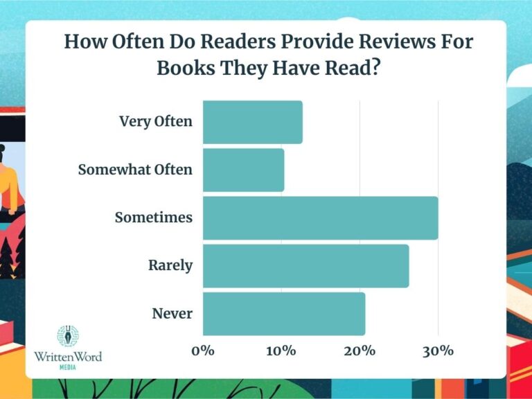 How Readers Pick What to Read Next - Written Word Media