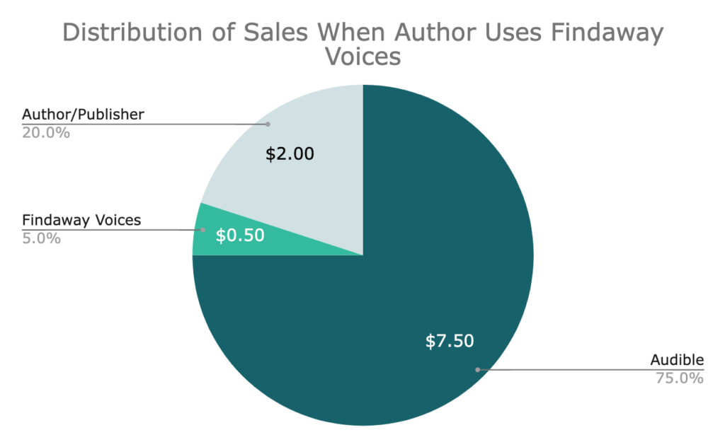 How to Publish an Audiobook: Your Guide to Audiobook Production and ...