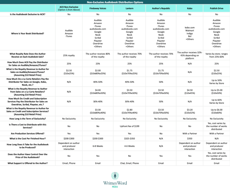 How to Publish an Audiobook: Your Guide to Audiobook Production and ...