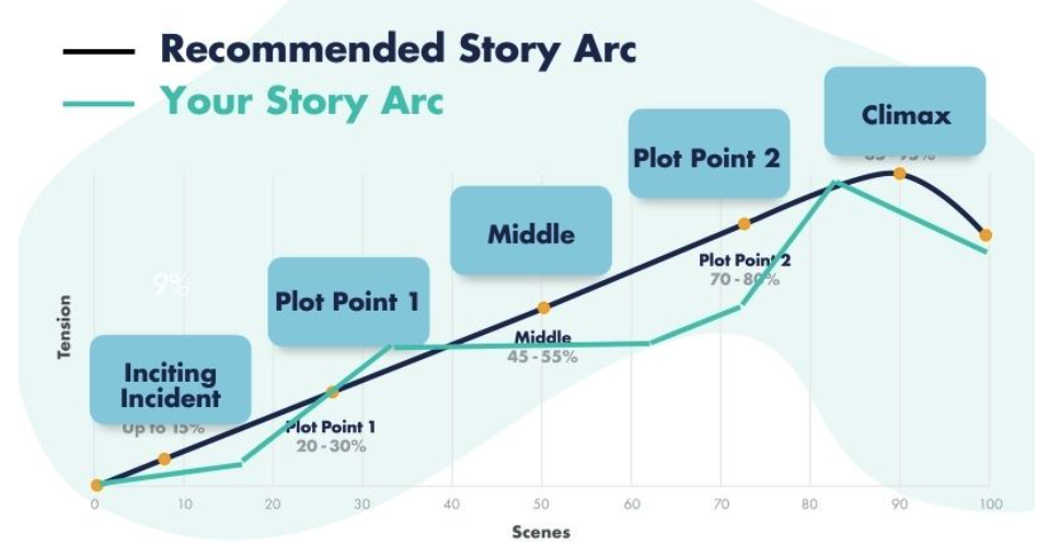 Perform your own Developmental Edit: A Step-by-Step Guide - Written ...