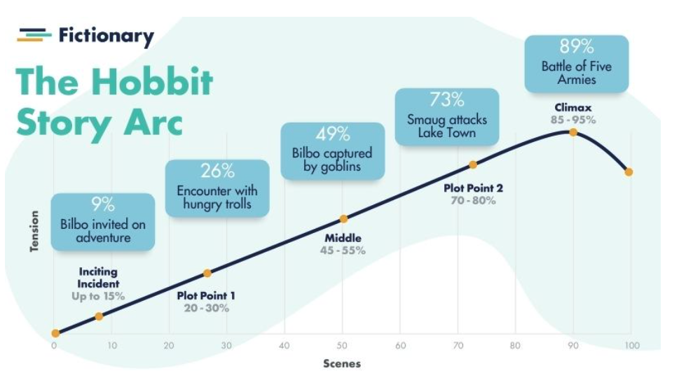 Perform your own Developmental Edit: A Step-by-Step Guide - Written ...