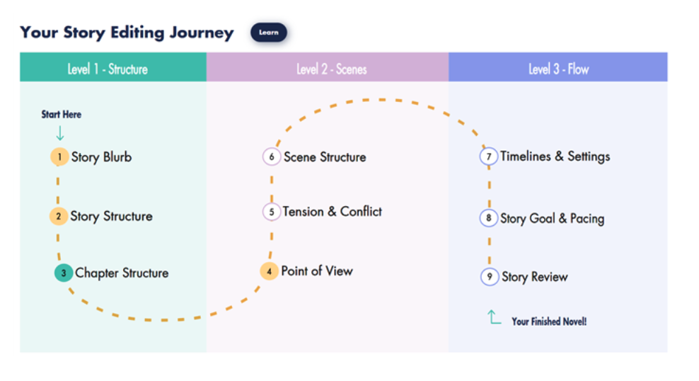 Perform your own Developmental Edit: A Step-by-Step Guide - Written ...