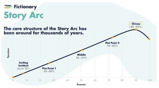 How to Write a Gripping Inciting Incident that Captivates from the ...
