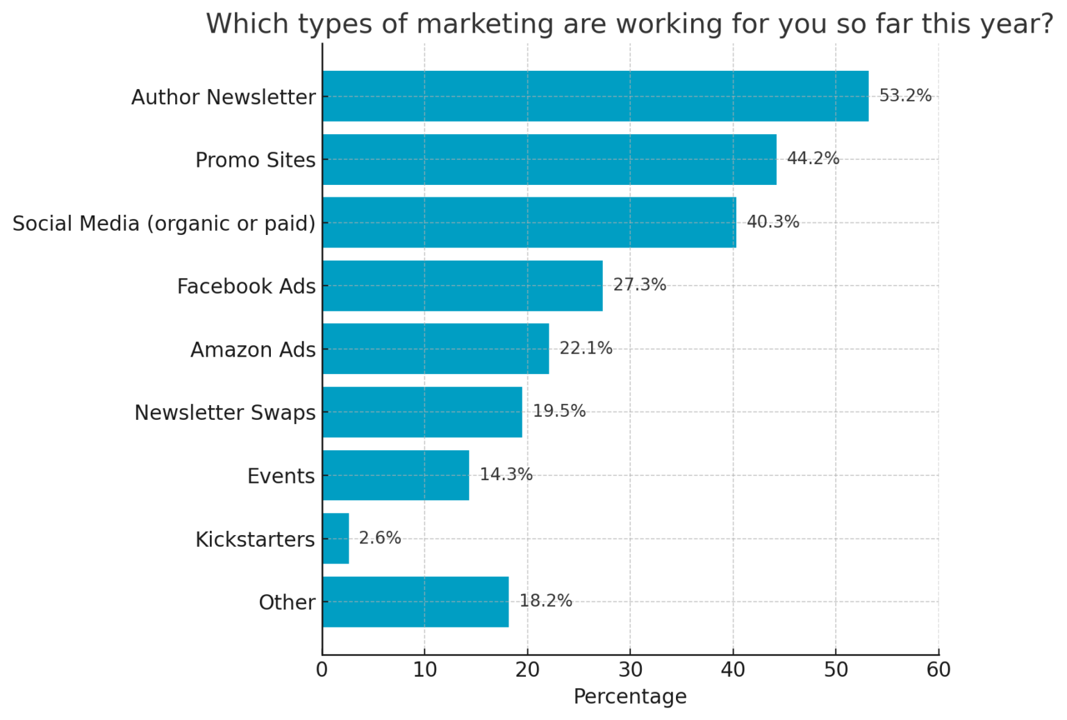 How Indie Authors Are Doing in 2025: Mid-Year Survey Results - Written ...