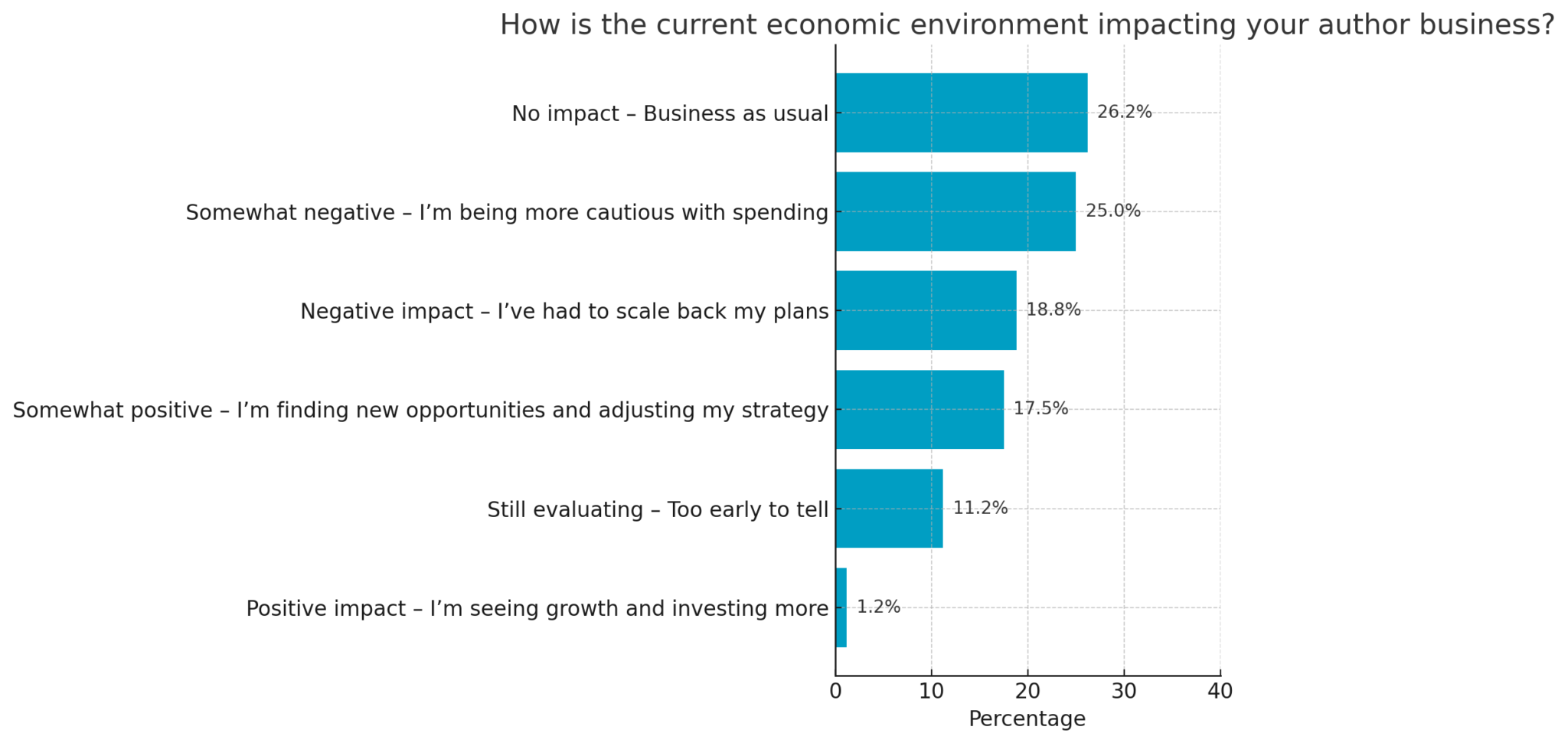 How Indie Authors Are Doing in 2025: Mid-Year Survey Results - Written ...