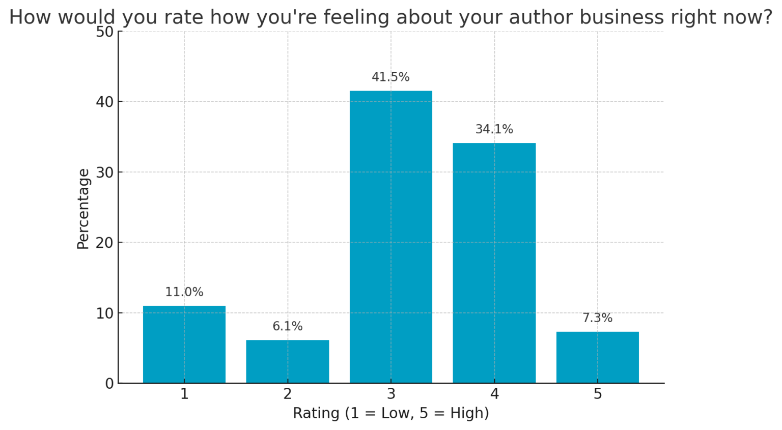 How Indie Authors Are Doing in 2025: Mid-Year Survey Results - Written ...
